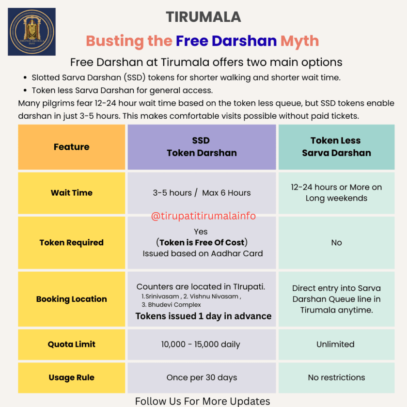 Options For Tirumala Darshan Without Advance Booking